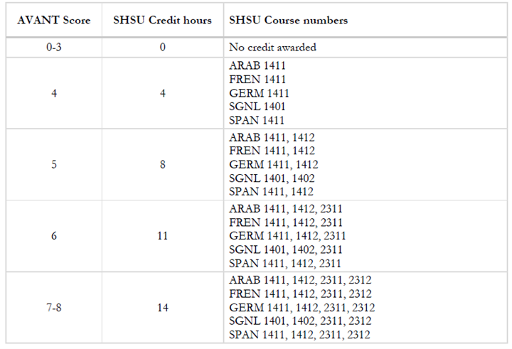 Avant Assessment | Testing Center | Sam Houston State University